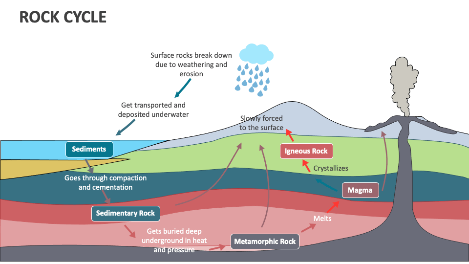 Rock Cycle PowerPoint and Google Slides Template - PPT Slides