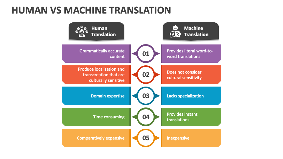 Human Vs Machine Translation PowerPoint and Google Slides Template ... Human Vs Machine Translation PowerPoint and Google Slides Template ...