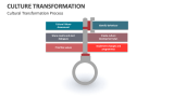 Culture Transformation Template for PowerPoint and Google Slides - PPT ...