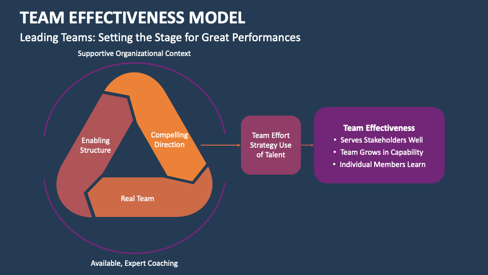 Team Effectiveness Model PowerPoint and Google Slides Template - PPT Slides