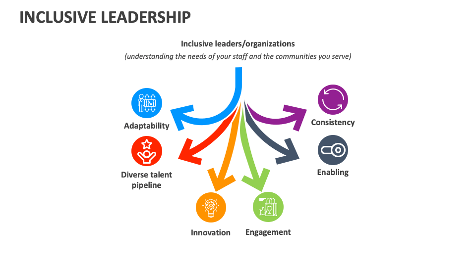 Inclusive Leadership PowerPoint and Google Slides Template - PPT Slides