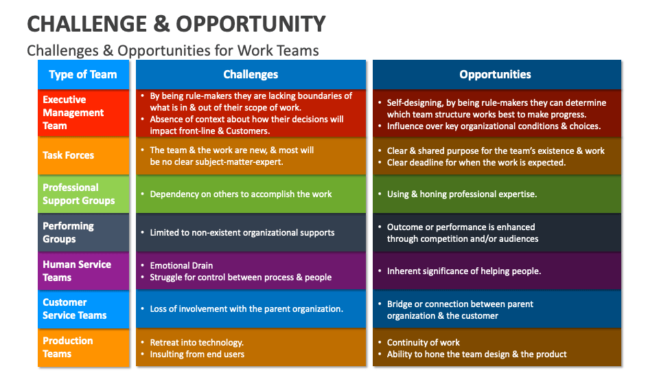 Challenge and Opportunity Template for PowerPoint and Google Slides ...