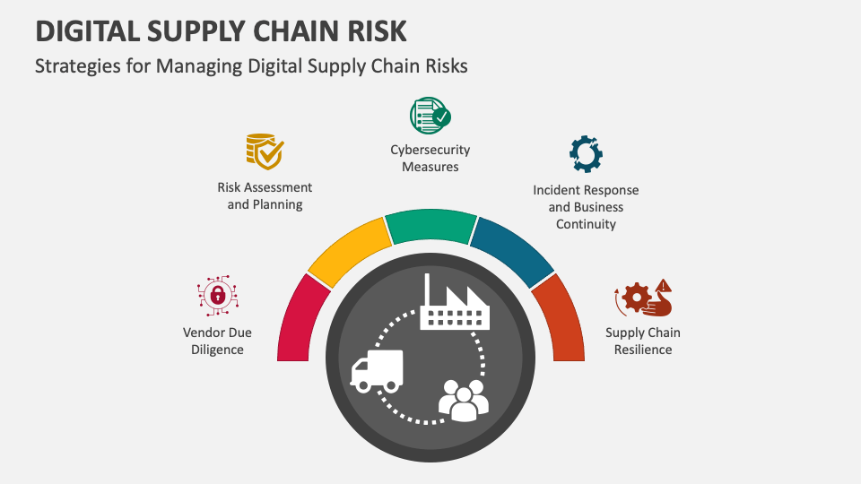Digital Supply Chain Risk PowerPoint and Google Slides Template - PPT ...