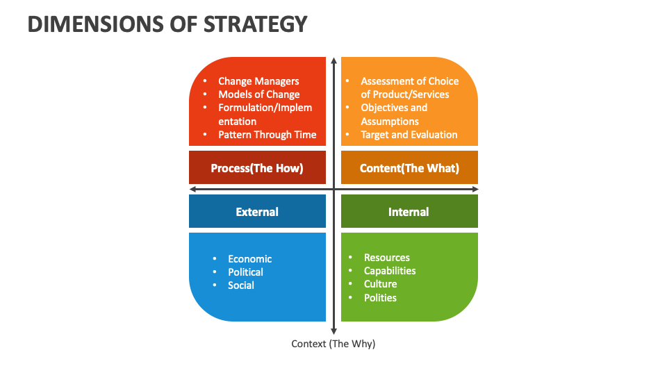 Dimensions of Strategy PowerPoint and Google Slides Template - PPT Slides