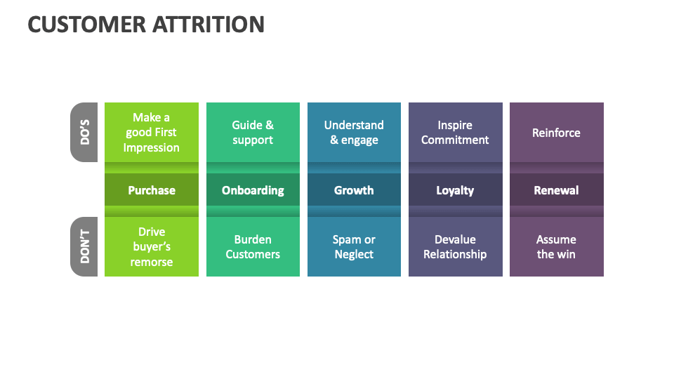 Customer Attrition PowerPoint and Google Slides Template - PPT Slides