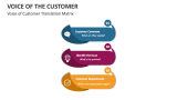 Voice of the Customer Template for PowerPoint and Google Slides - PPT ...