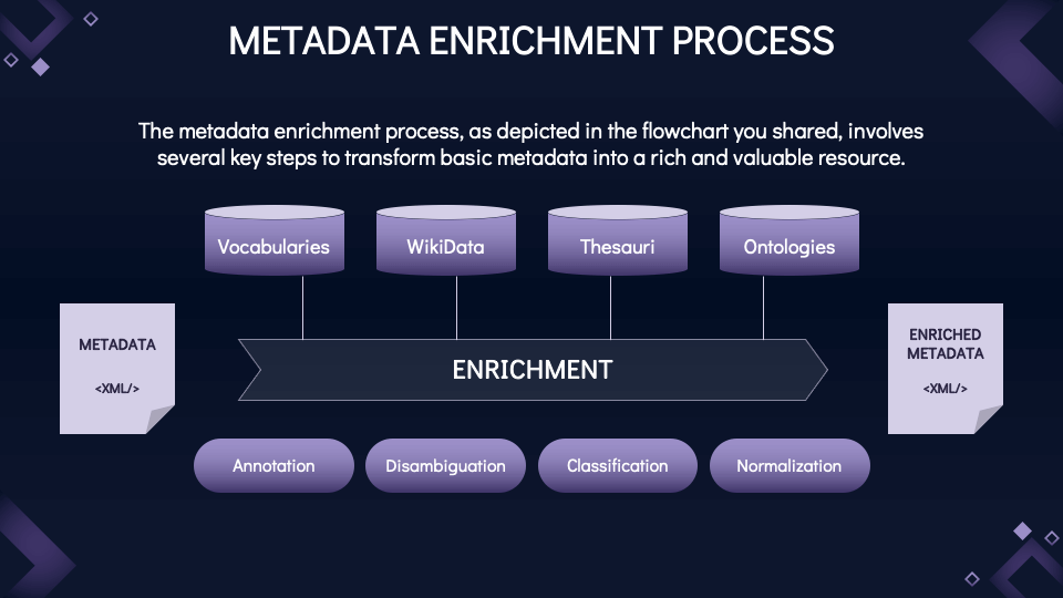 Metadata Enrichment Template for Google Slides and PowerPoint - PPT Slides