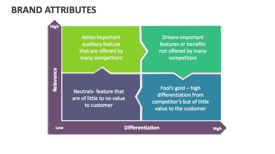 Brand Attributes Template for PowerPoint and Google Slides - PPT Slides