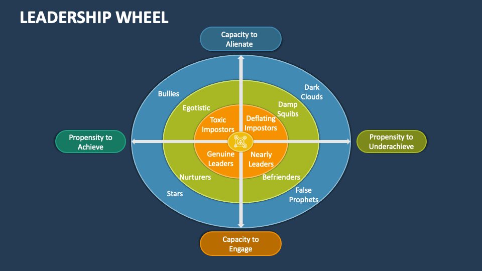 Leadership Wheel PowerPoint and Google Slides Template - PPT Slides
