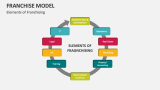 Franchise Model Template for PowerPoint and Google Slides - PPT Slides