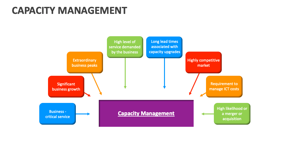 Capacity Management Template for PowerPoint and Google Slides - PPT Slides