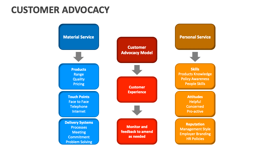 Customer Advocacy Template for PowerPoint and Google Slides - PPT Slides