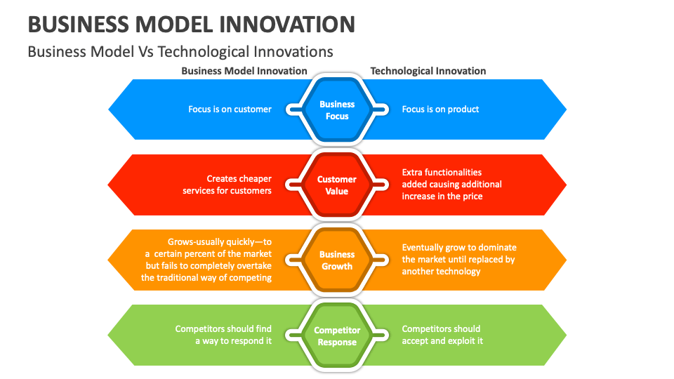 Business Model Innovation Template for PowerPoint and Google Slides ...