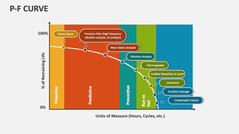 P-F Curve for PowerPoint and Google Slides - PPT Slides