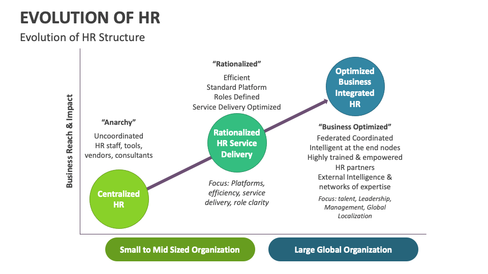 Evolution of HR PowerPoint and Google Slides Template - PPT Slides