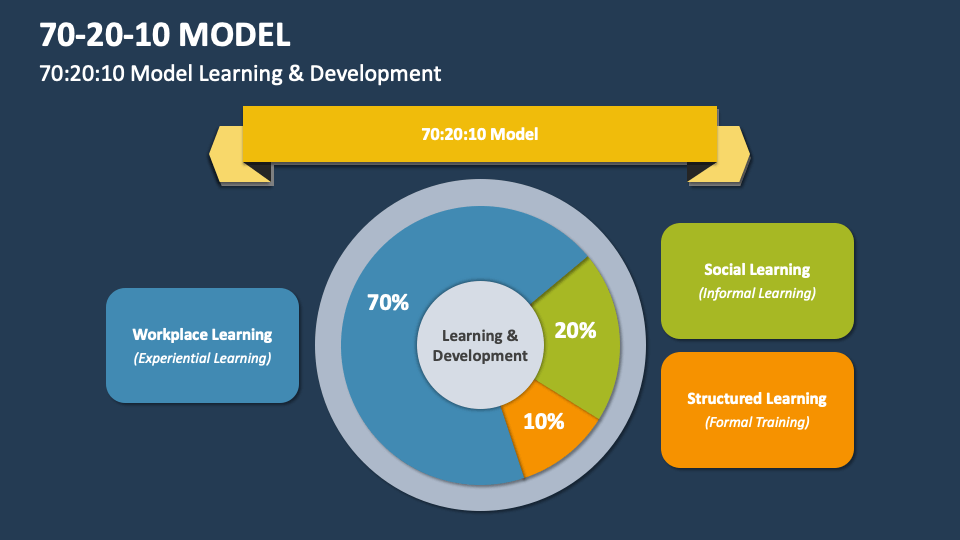 70-20-10 Model Template for PowerPoint and Google Slides - PPT Slides