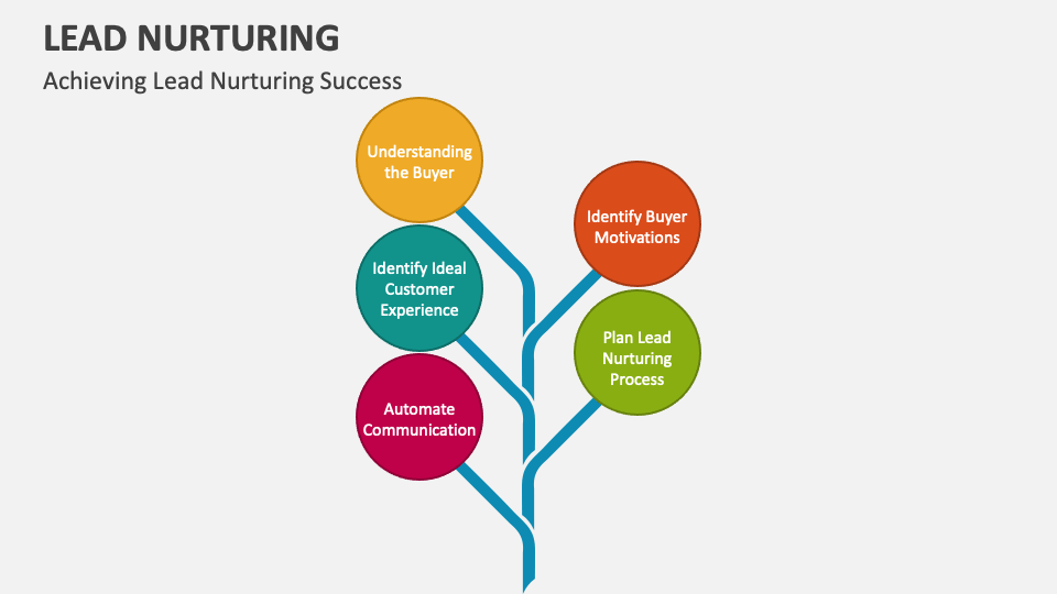 Lead Nurturing Template for PowerPoint and Google Slides - PPT Slides