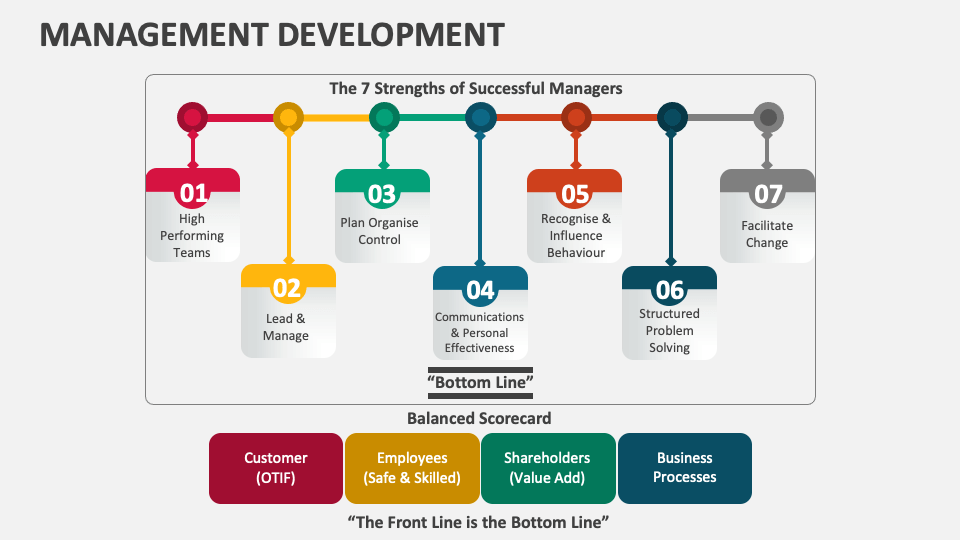 Management Development Template for PowerPoint and Google Slides - PPT ...