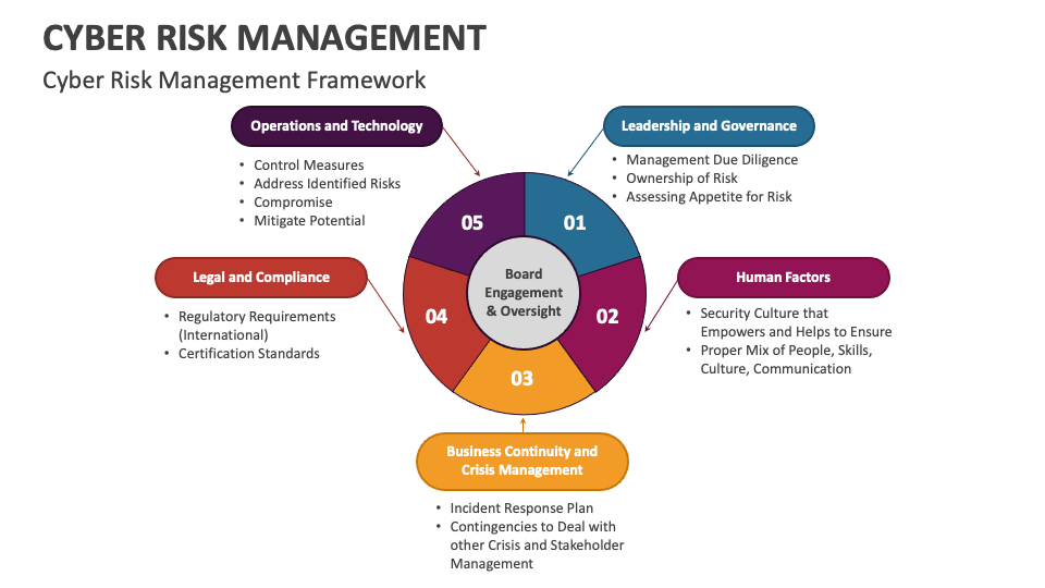 Cyber Risk Management PowerPoint and Google Slides Template - PPT Slides