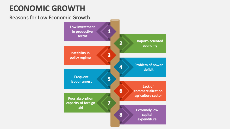 Economic Growth Template for PowerPoint and Google Slides - PPT Slides