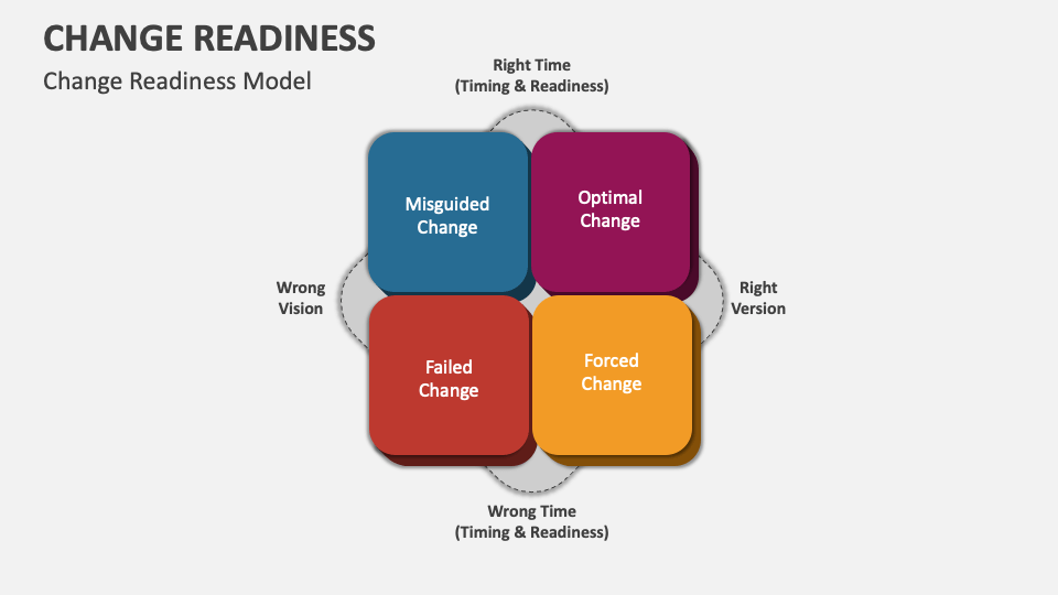 Change Readiness Template for PowerPoint and Google Slides - PPT Slides