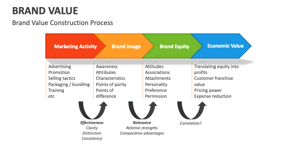 Brand Value Template for PowerPoint and Google Slides - PPT Slides