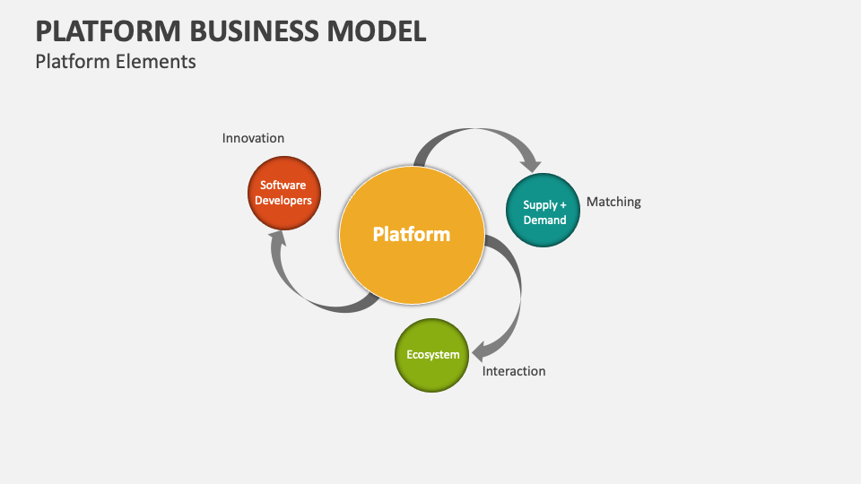 Platform Business Model Template for PowerPoint and Google Slides - PPT ...