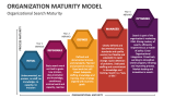 Organization Maturity Model Template for PowerPoint and Google Slides ...