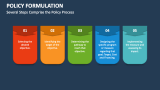 Policy Formulation PowerPoint and Google Slides Template - PPT Slides