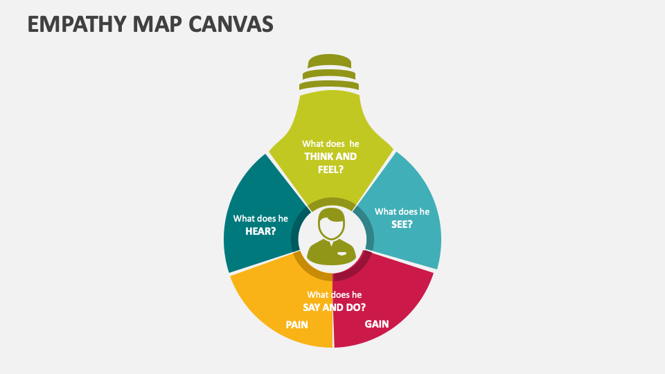 Empathy Map Canvas Template for PowerPoint and Google Slides - PPT Slides