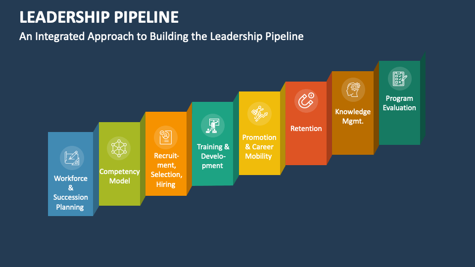 Leadership Pipeline PowerPoint and Google Slides Template - PPT Slides