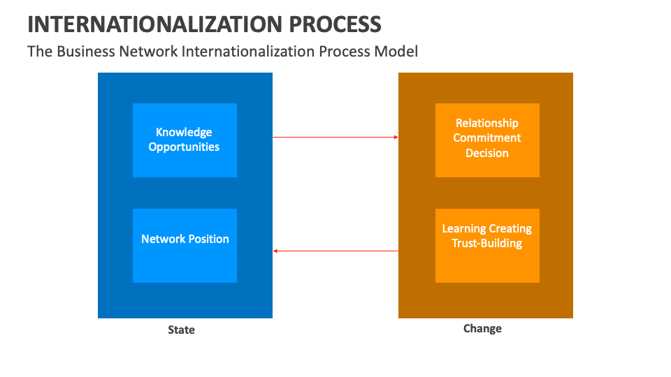 Internationalization Process Template for PowerPoint and Google Slides ...