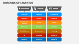 Domains of Learning PowerPoint and Google Slides Template - PPT Slides