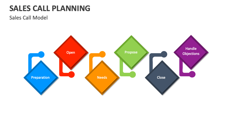 Sales Call Planning Template for PowerPoint and Google Slides - PPT Slides