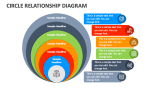 Circle Relationship Diagram PowerPoint and Google Slides Template - PPT ...