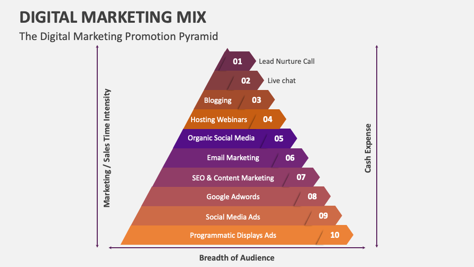 Digital Marketing Mix PowerPoint and Google Slides Template - PPT Slides