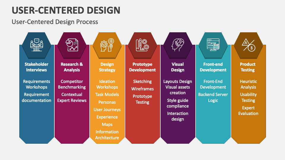 User-Centered Design PowerPoint and Google Slides Template - PPT Slides