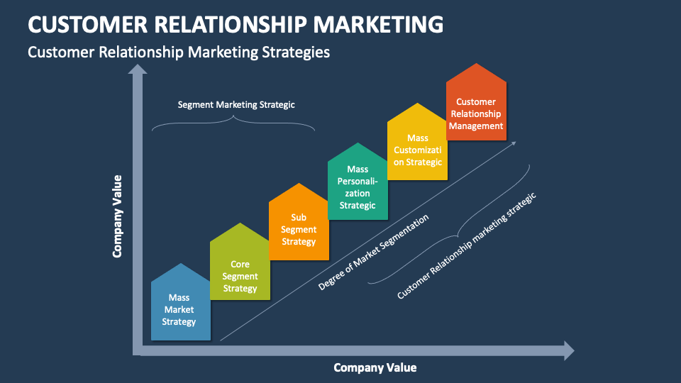 Customer Relationship Marketing Template for PowerPoint and Google ...