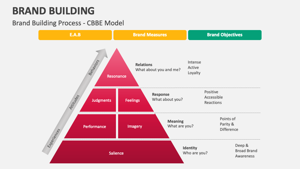 Brand Building Template for PowerPoint and Google Slides - PPT Slides