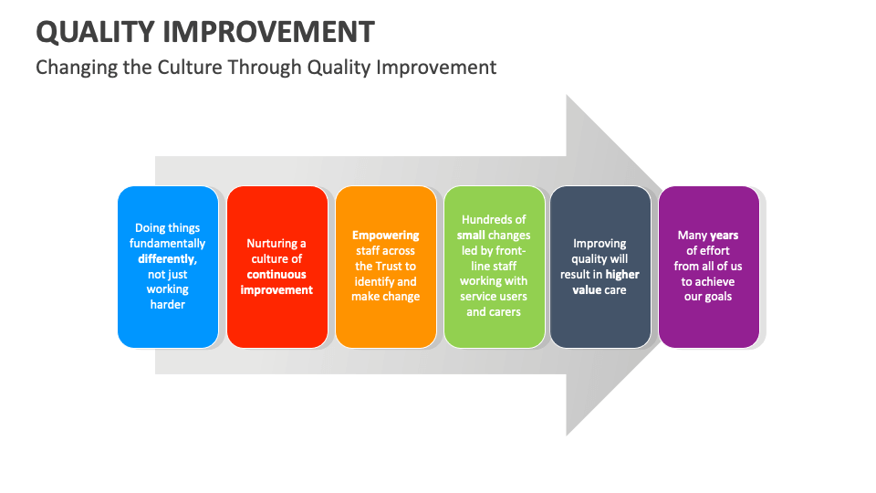 Quality Improvement Template for PowerPoint and Google Slides - PPT Slides