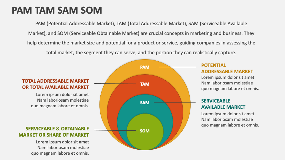 PAM TAM SAM SOM Template for Google Slides and PowerPoint - PPT Slides
