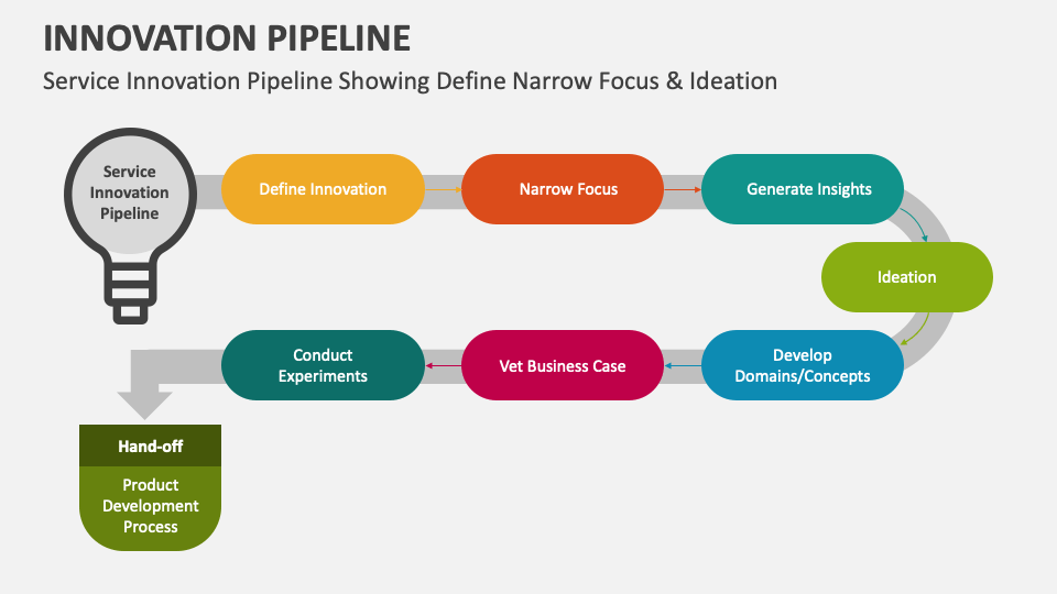innovation Pipeline PowerPoint and Google Slides Template - PPT Slides