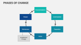Phases of Change Template for PowerPoint and Google Slides - PPT Slides