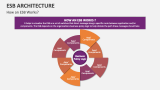 ESB Architecture Template for PowerPoint and Google Slides - PPT Slides