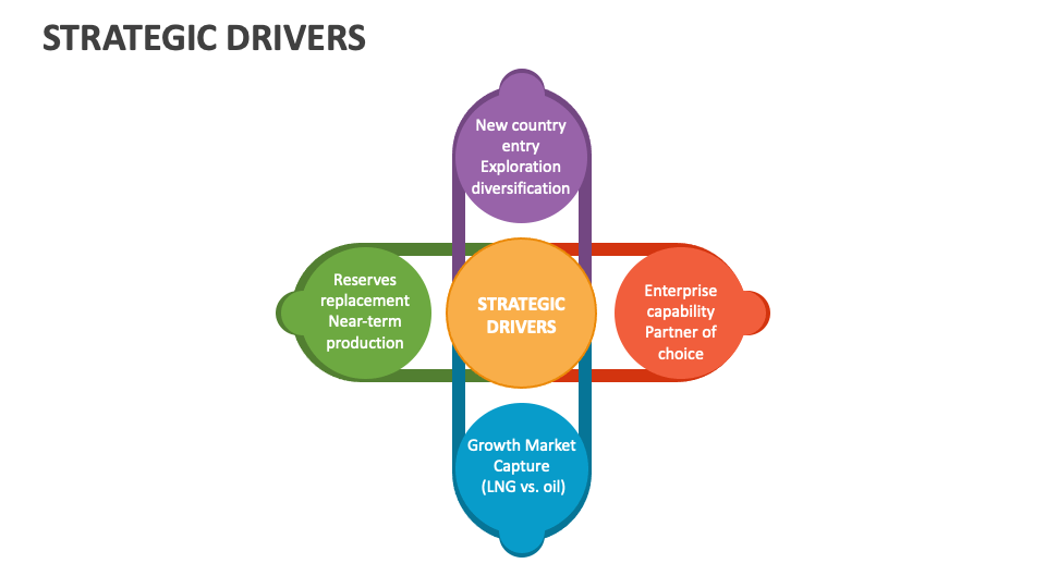 Strategic Drivers PowerPoint and Google Slides Template - PPT Slides