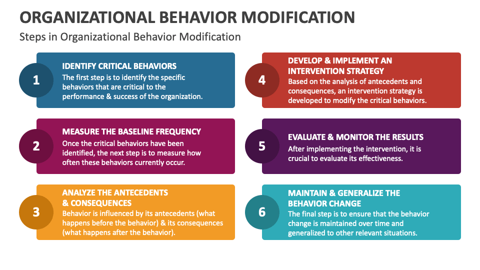 Organizational Behavior Modification Template for Google Slides and ...