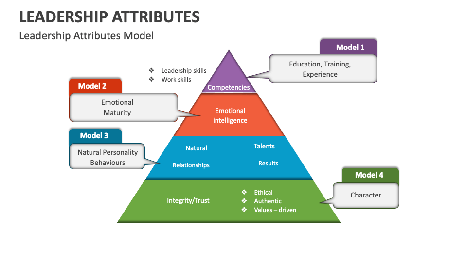 Leadership Attributes Template for PowerPoint and Google Slides - PPT ...