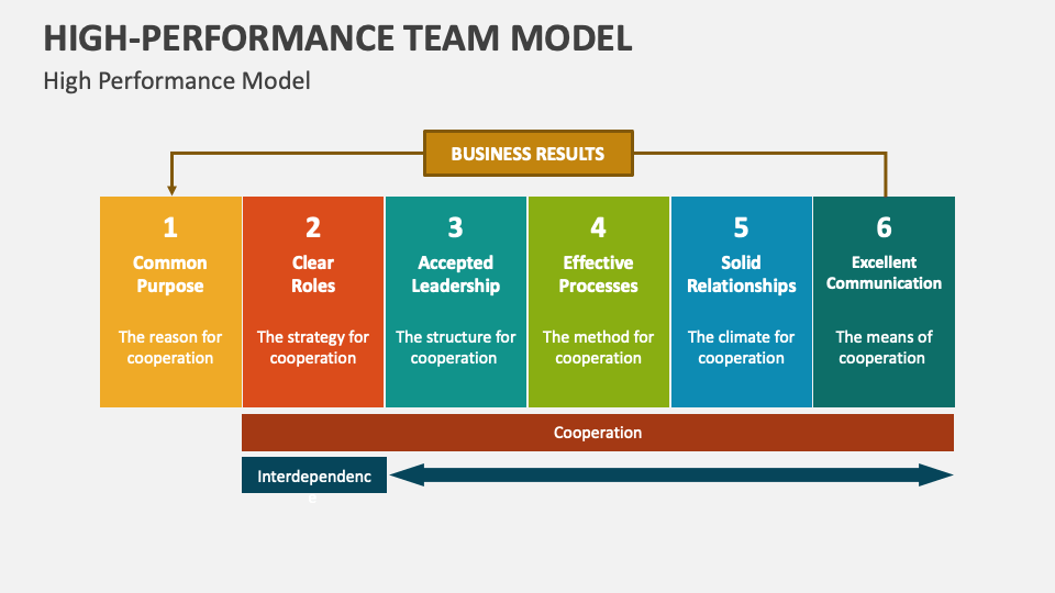 High-Performance Team Model Template for PowerPoint and Google Slides - PPT Slides