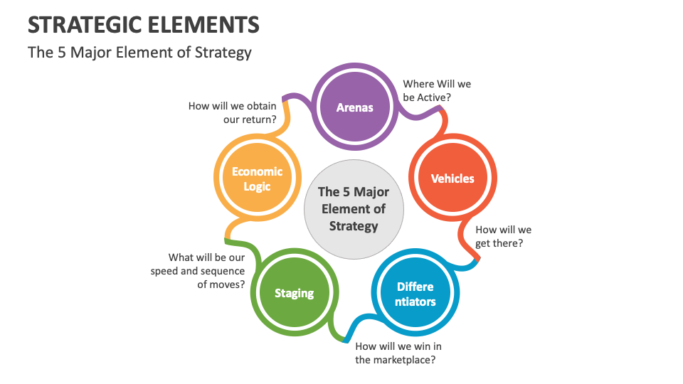 Strategic Elements PowerPoint and Google Slides Template - PPT Slides
