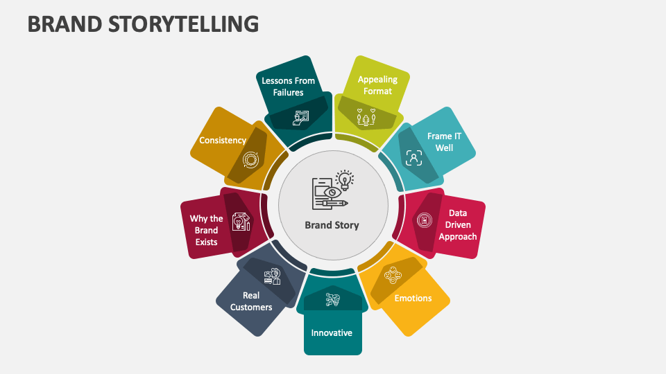 Brand Storytelling PowerPoint and Google Slides Template - PPT Slides